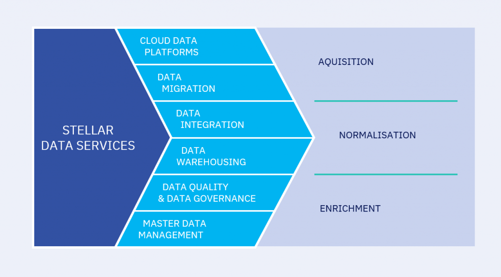 Data services | Migration | Integration | Warehousing | Data Management